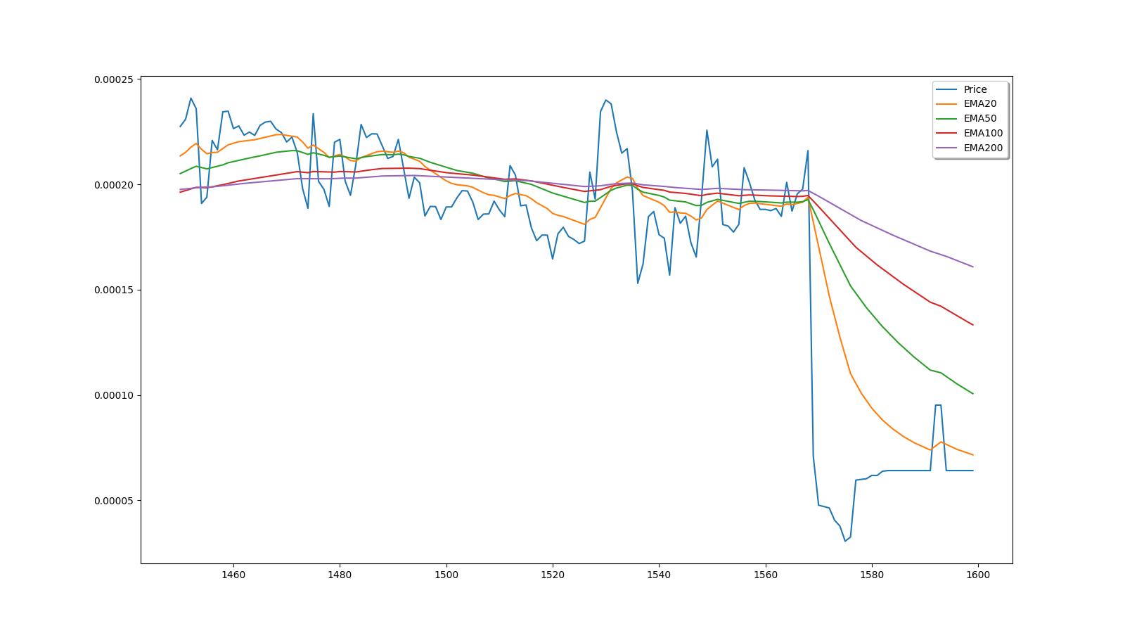 Defi For You Exponential Moving Averages