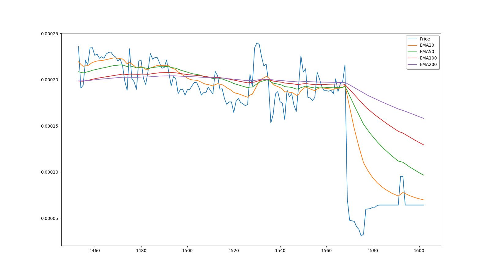 Defi For You Exponential Moving Averages