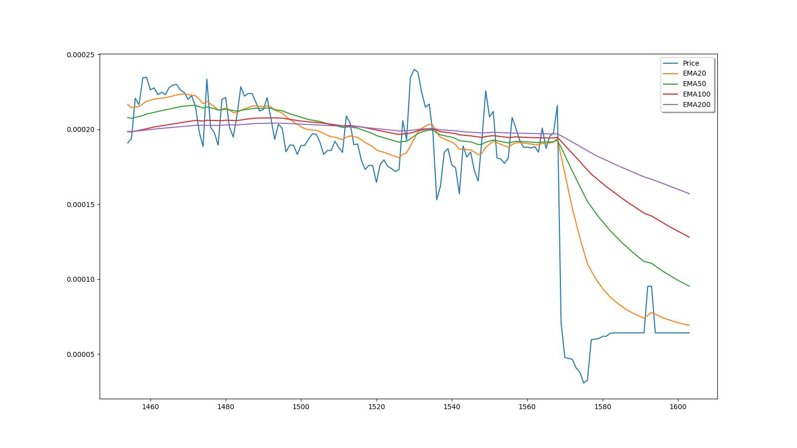 Defi For You Exponential Moving Averages