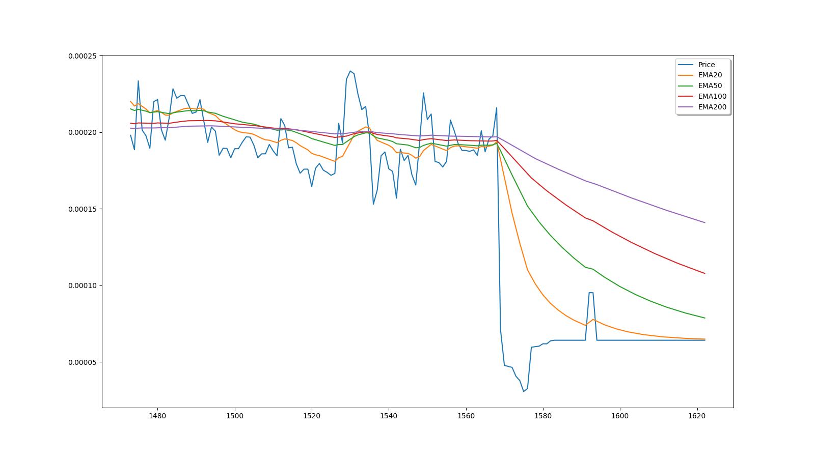 Defi For You Exponential Moving Averages