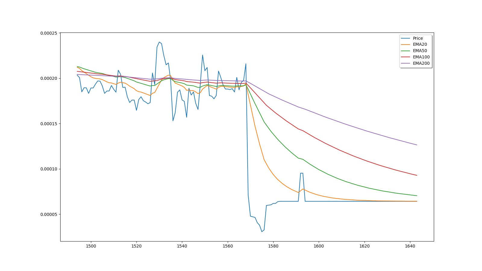 Defi For You Exponential Moving Averages