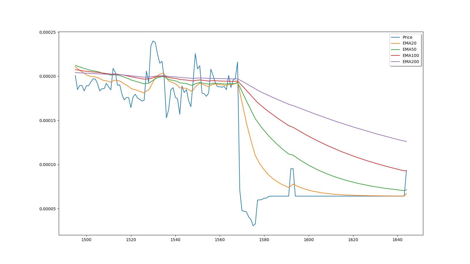 Defi For You Exponential Moving Averages
