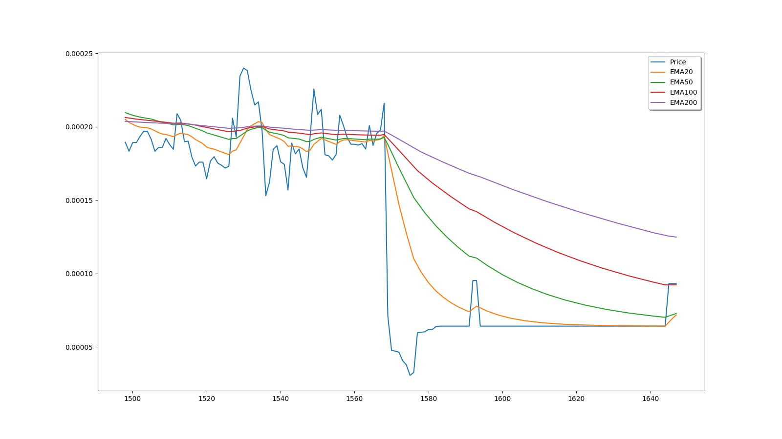Defi For You Exponential Moving Averages