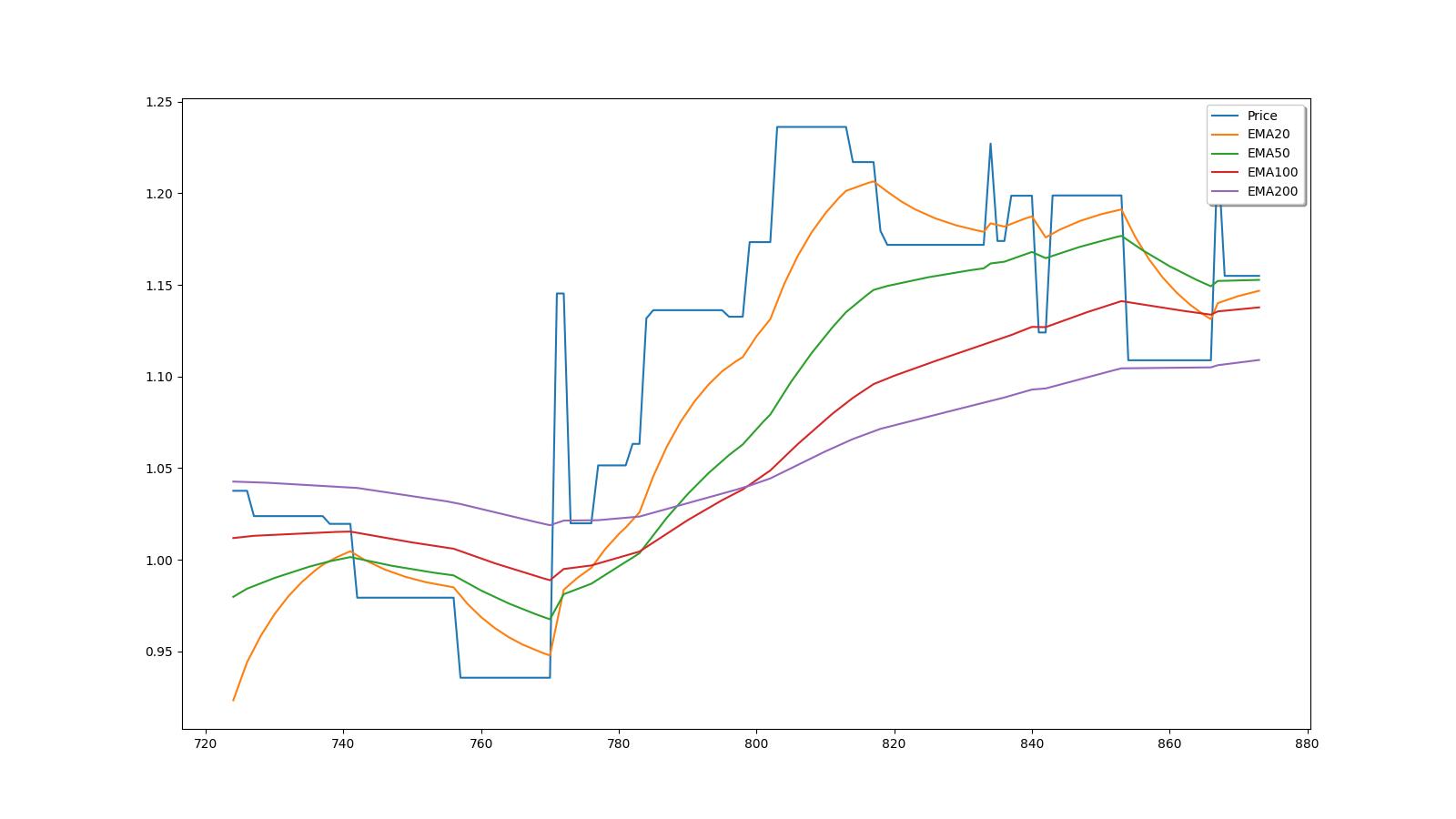 DeFi Franc Exponential Moving Averages