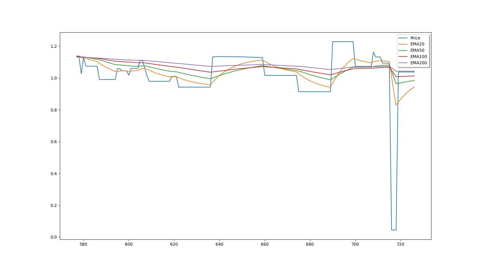 DeFi Franc Exponential Moving Averages