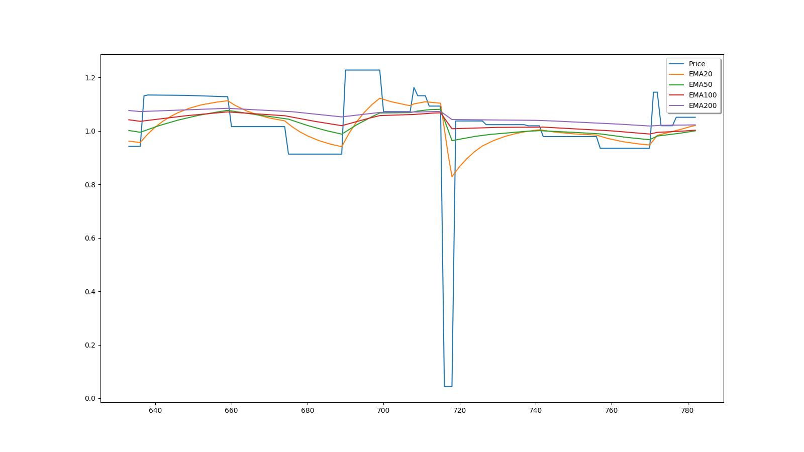 DeFi Franc Exponential Moving Averages