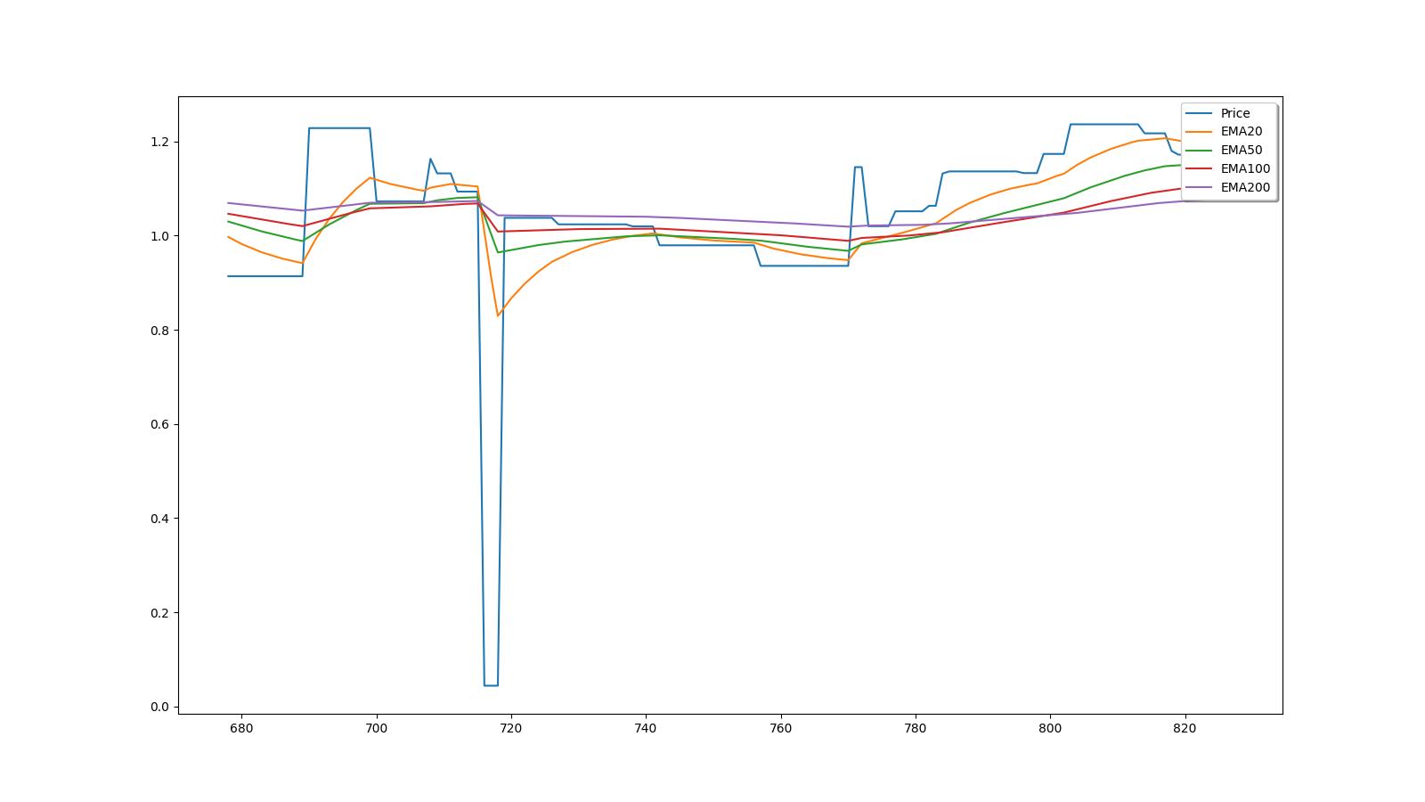 DeFi Franc Exponential Moving Averages