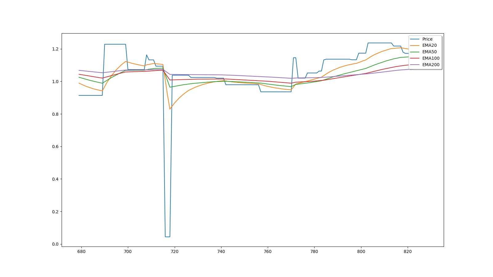 DeFi Franc Exponential Moving Averages