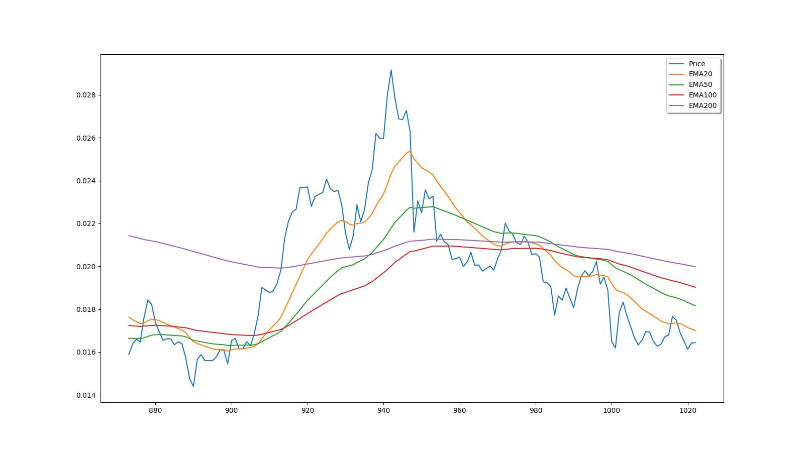 DeFi Hunters DAO Exponential Moving Averages