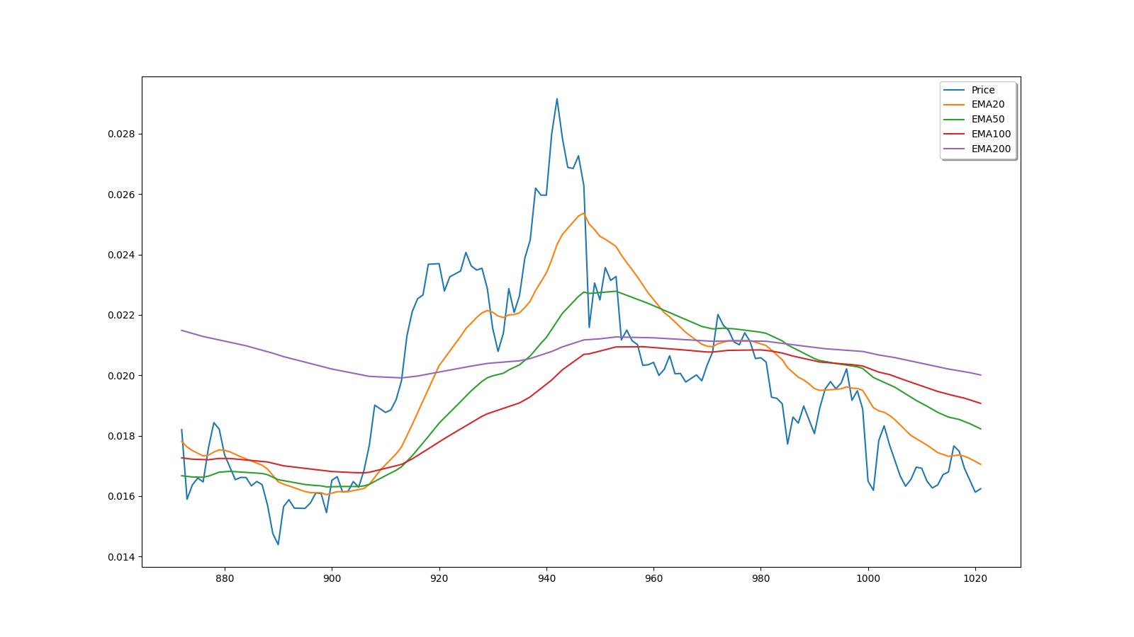 DeFi Hunters DAO Exponential Moving Averages