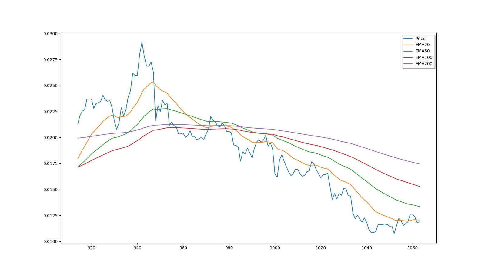 DeFi Hunters DAO Exponential Moving Averages