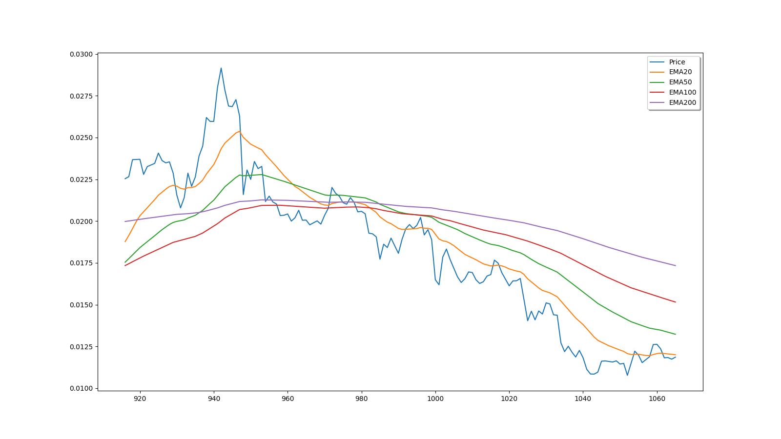 DeFi Hunters DAO Exponential Moving Averages