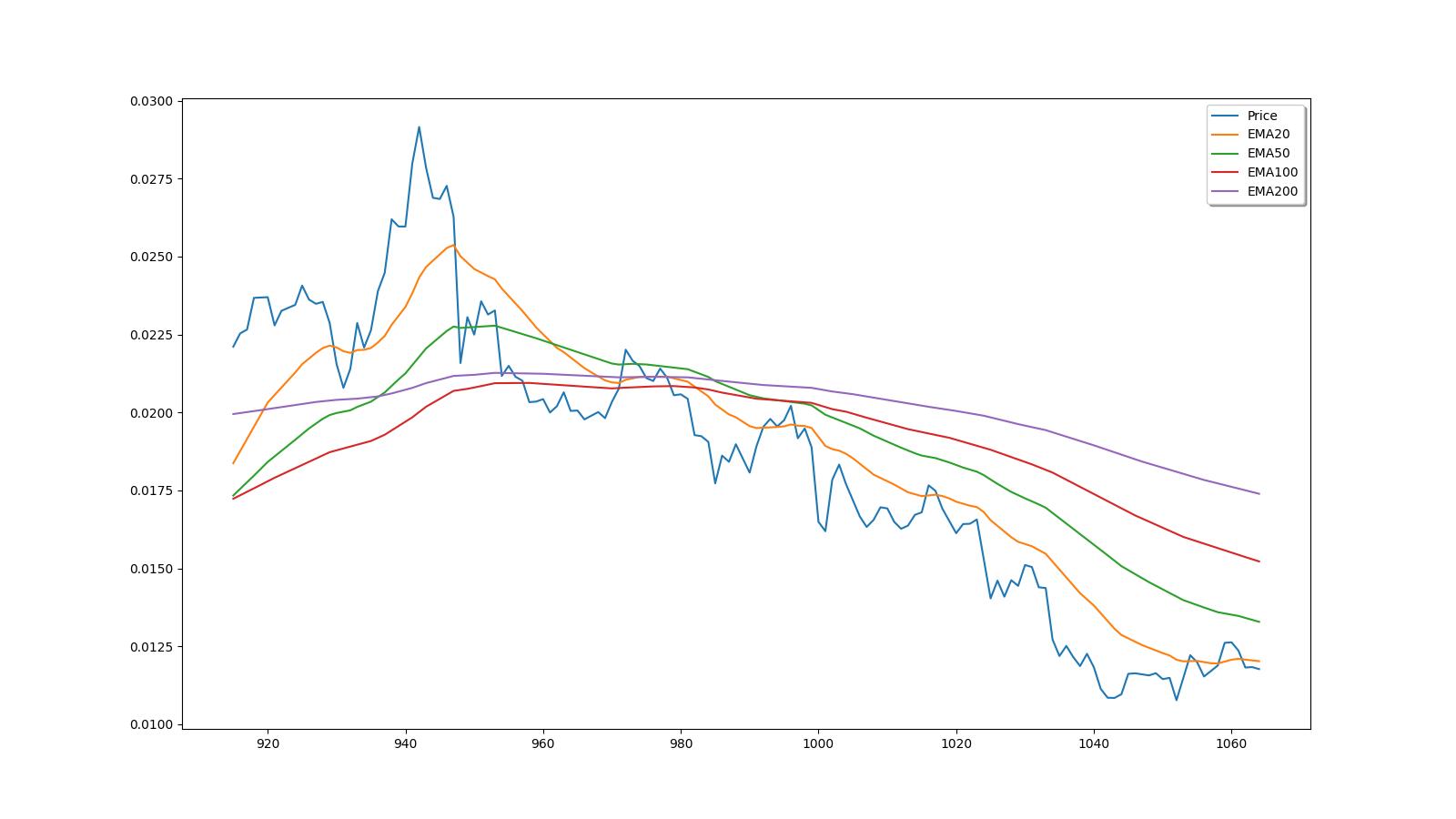 DeFi Hunters DAO Exponential Moving Averages