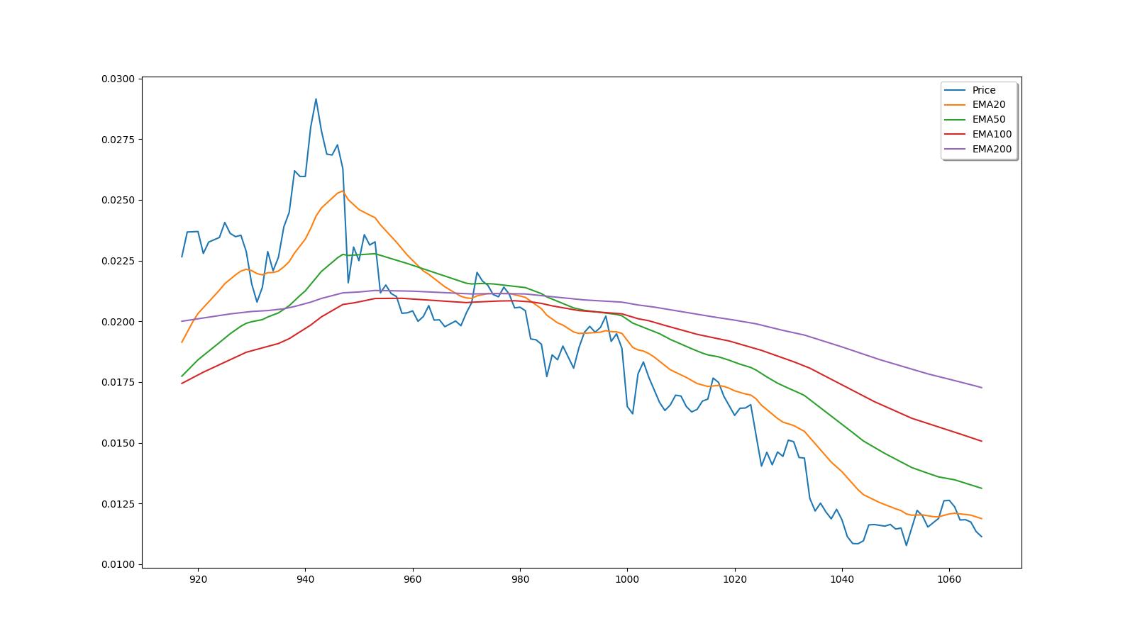 DeFi Hunters DAO Exponential Moving Averages
