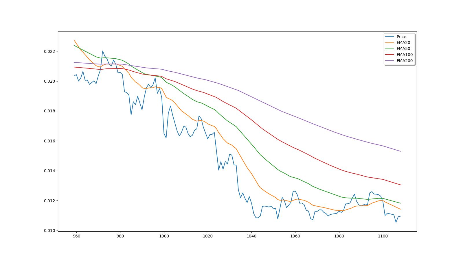 DeFi Hunters DAO Exponential Moving Averages