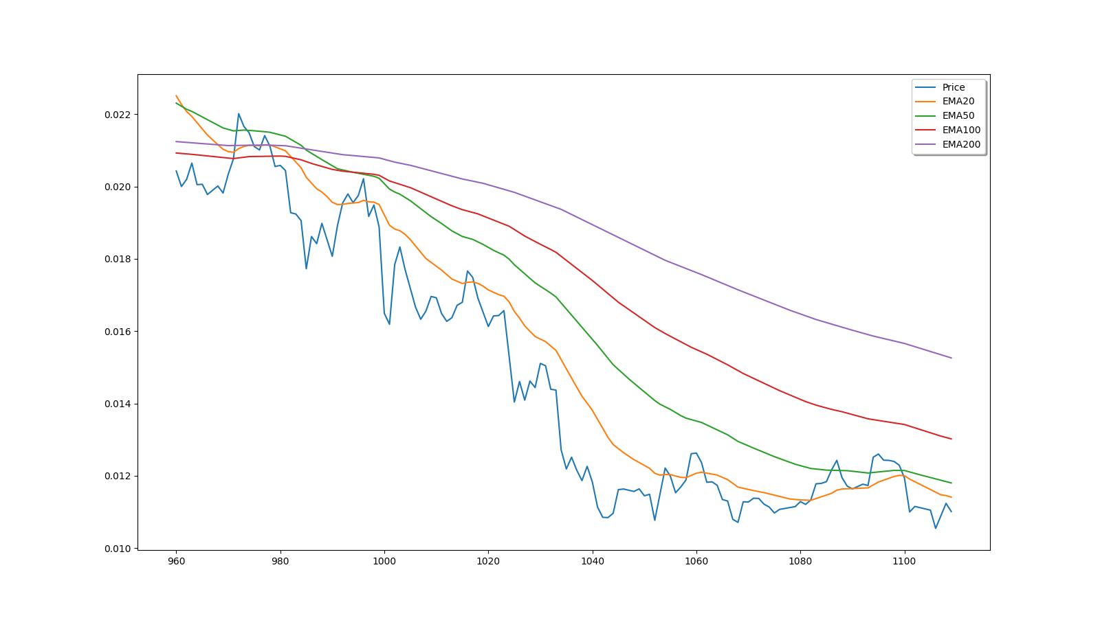 DeFi Hunters DAO Exponential Moving Averages