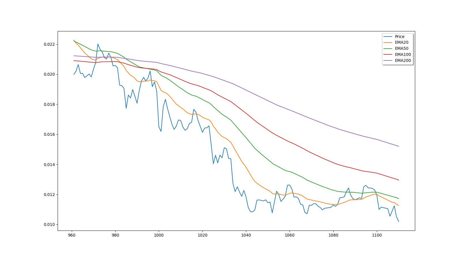 DeFi Hunters DAO Exponential Moving Averages