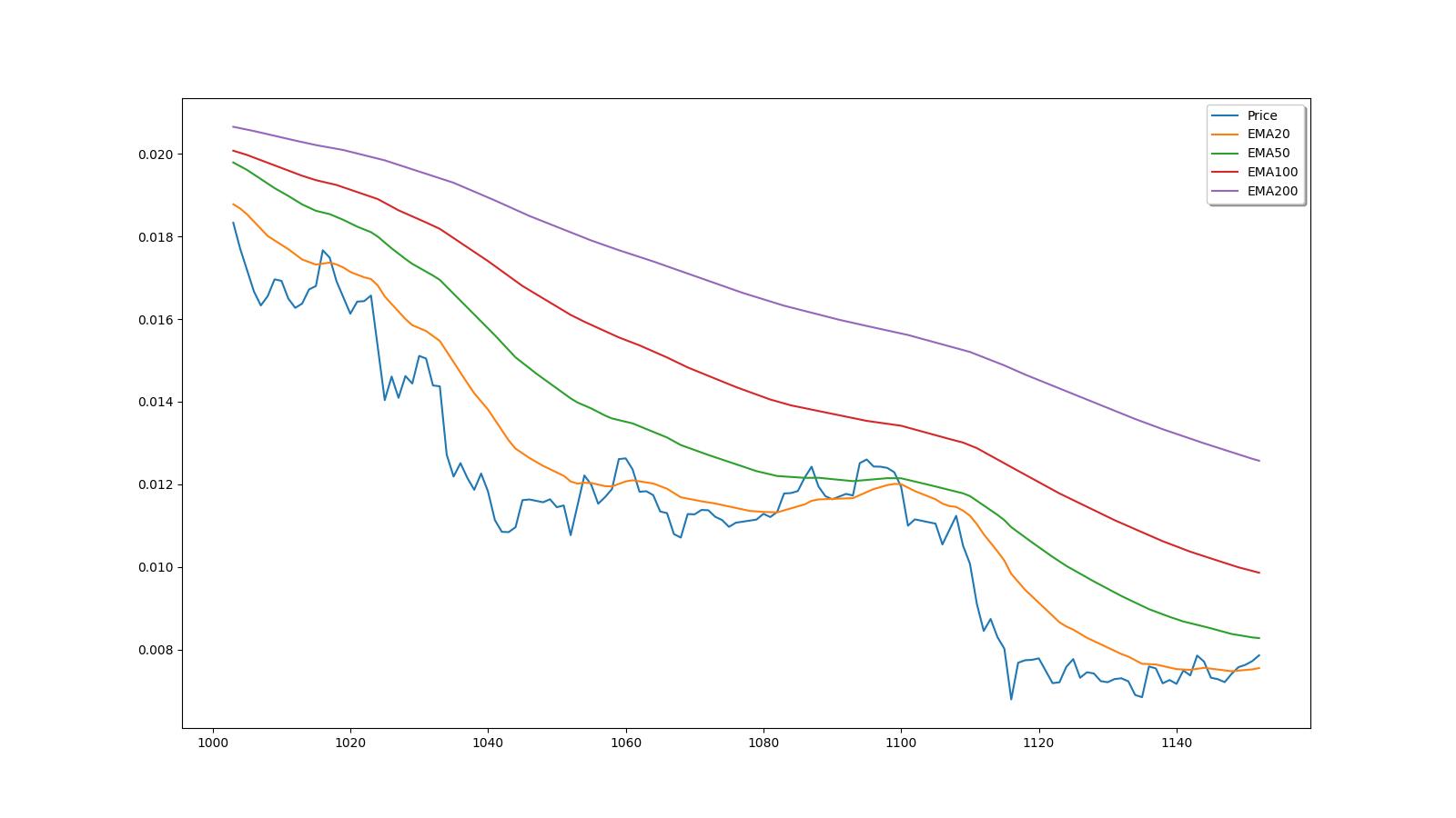 DeFi Hunters DAO Exponential Moving Averages
