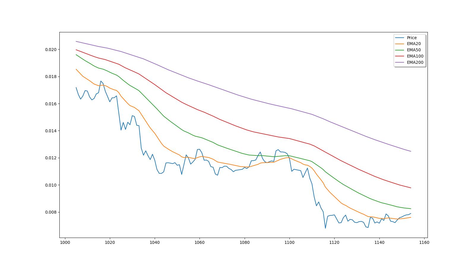 DeFi Hunters DAO Exponential Moving Averages