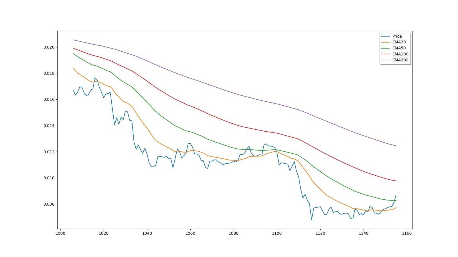 DeFi Hunters DAO Exponential Moving Averages