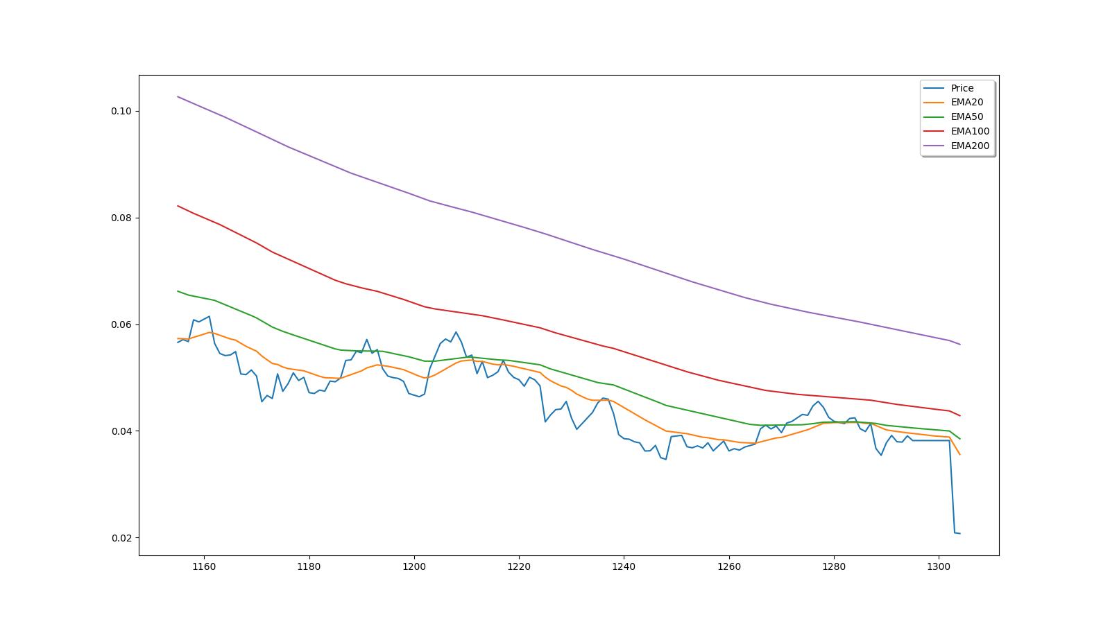 DeFi Kingdoms Exponential Moving Averages
