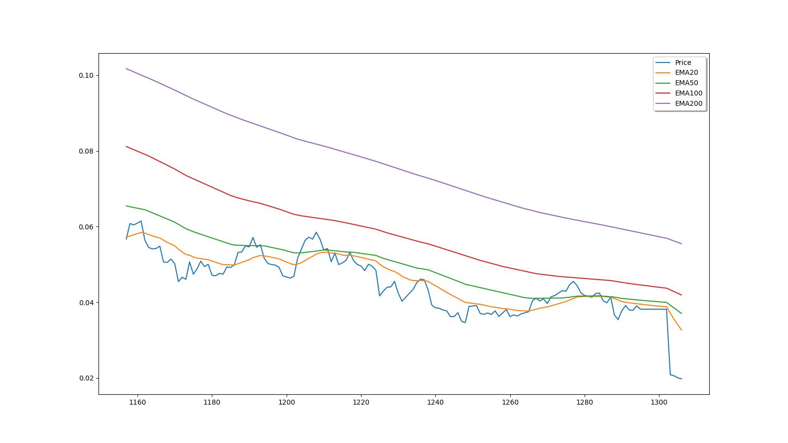 DeFi Kingdoms Exponential Moving Averages