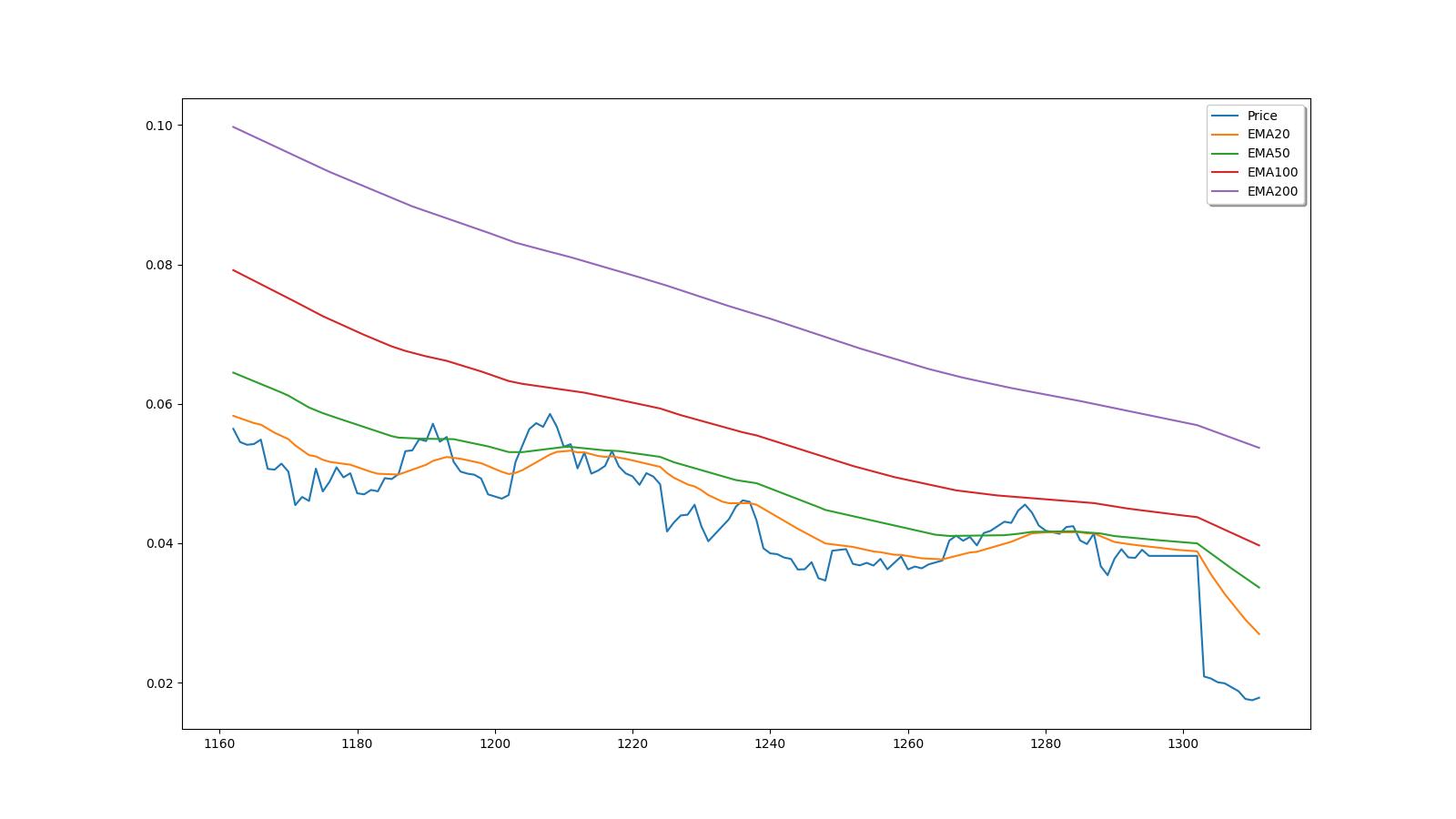 DeFi Kingdoms Exponential Moving Averages