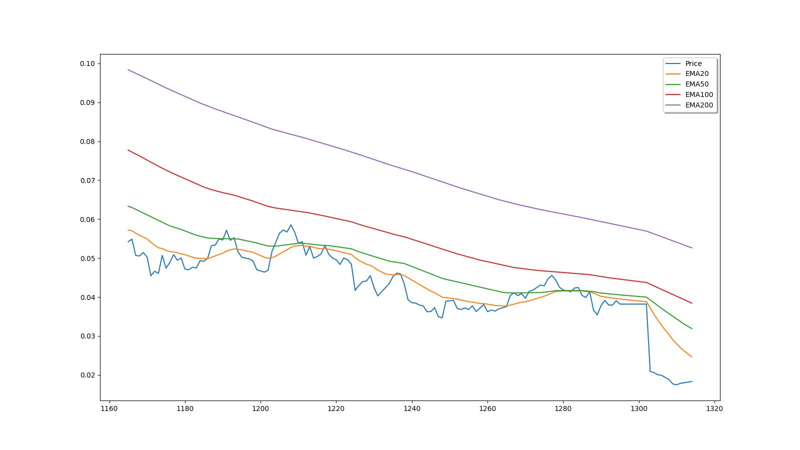 DeFi Kingdoms Exponential Moving Averages