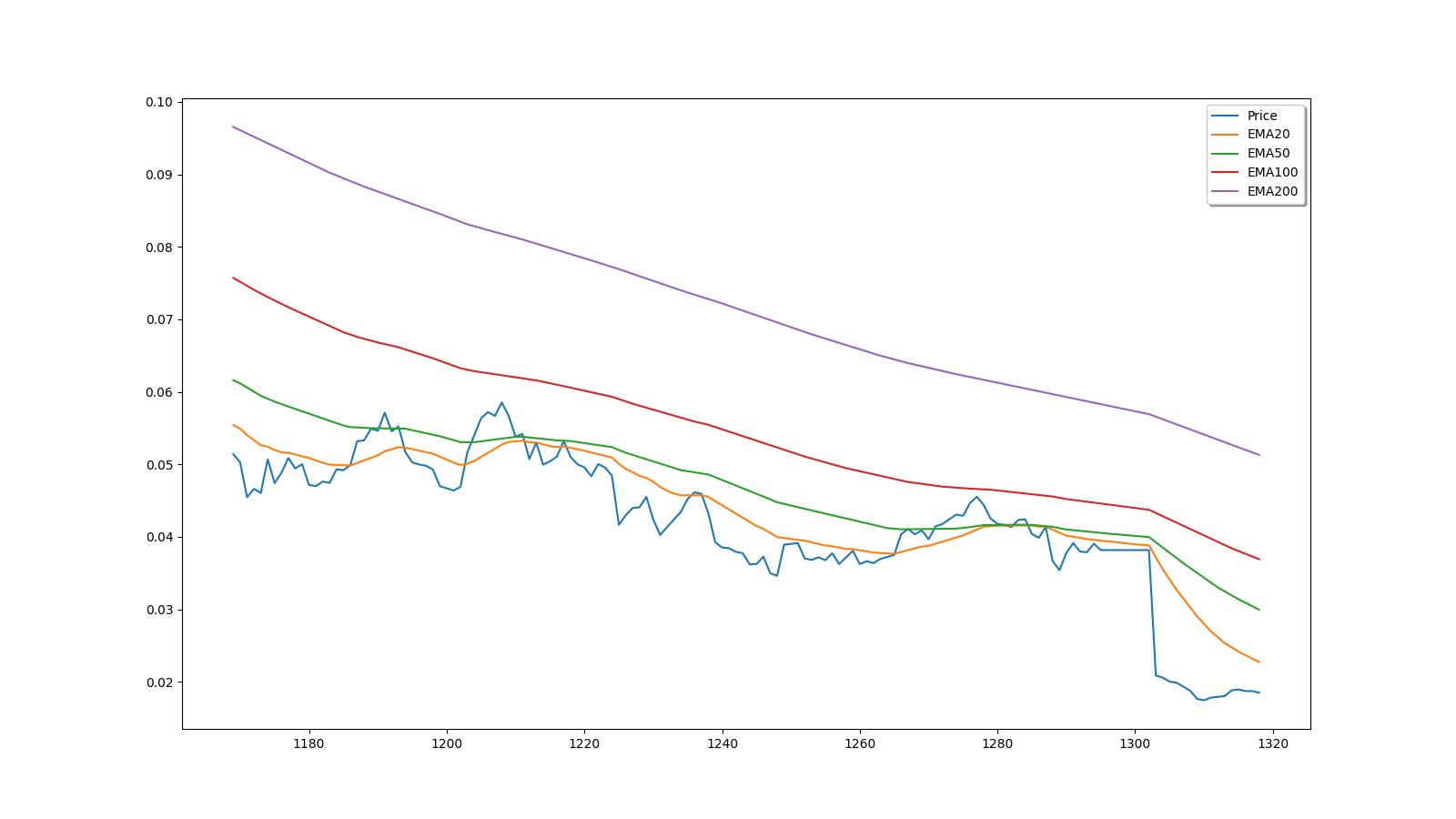 DeFi Kingdoms Exponential Moving Averages