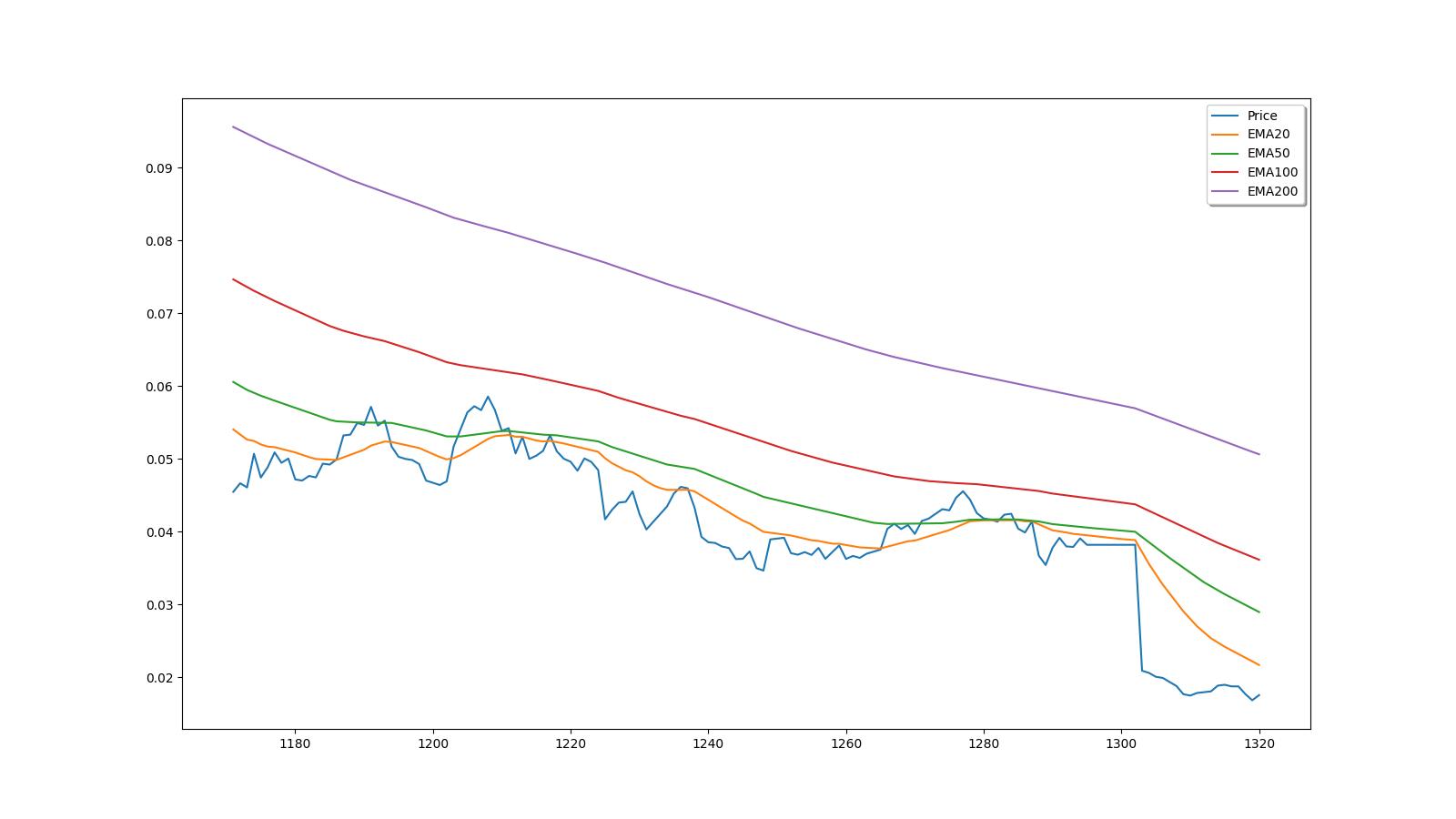 DeFi Kingdoms Exponential Moving Averages