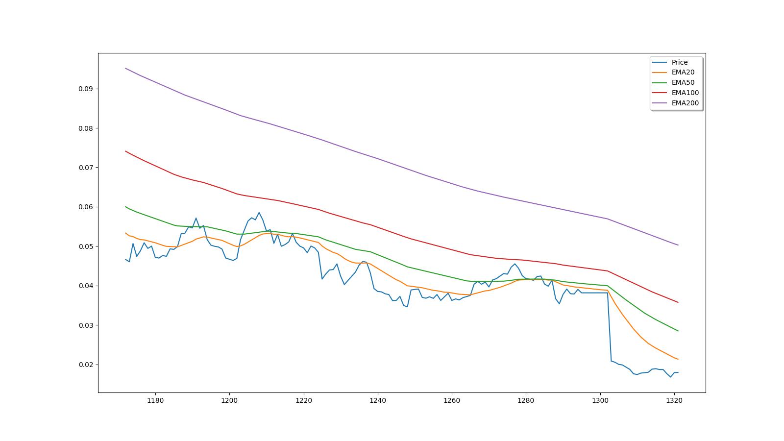 DeFi Kingdoms Exponential Moving Averages