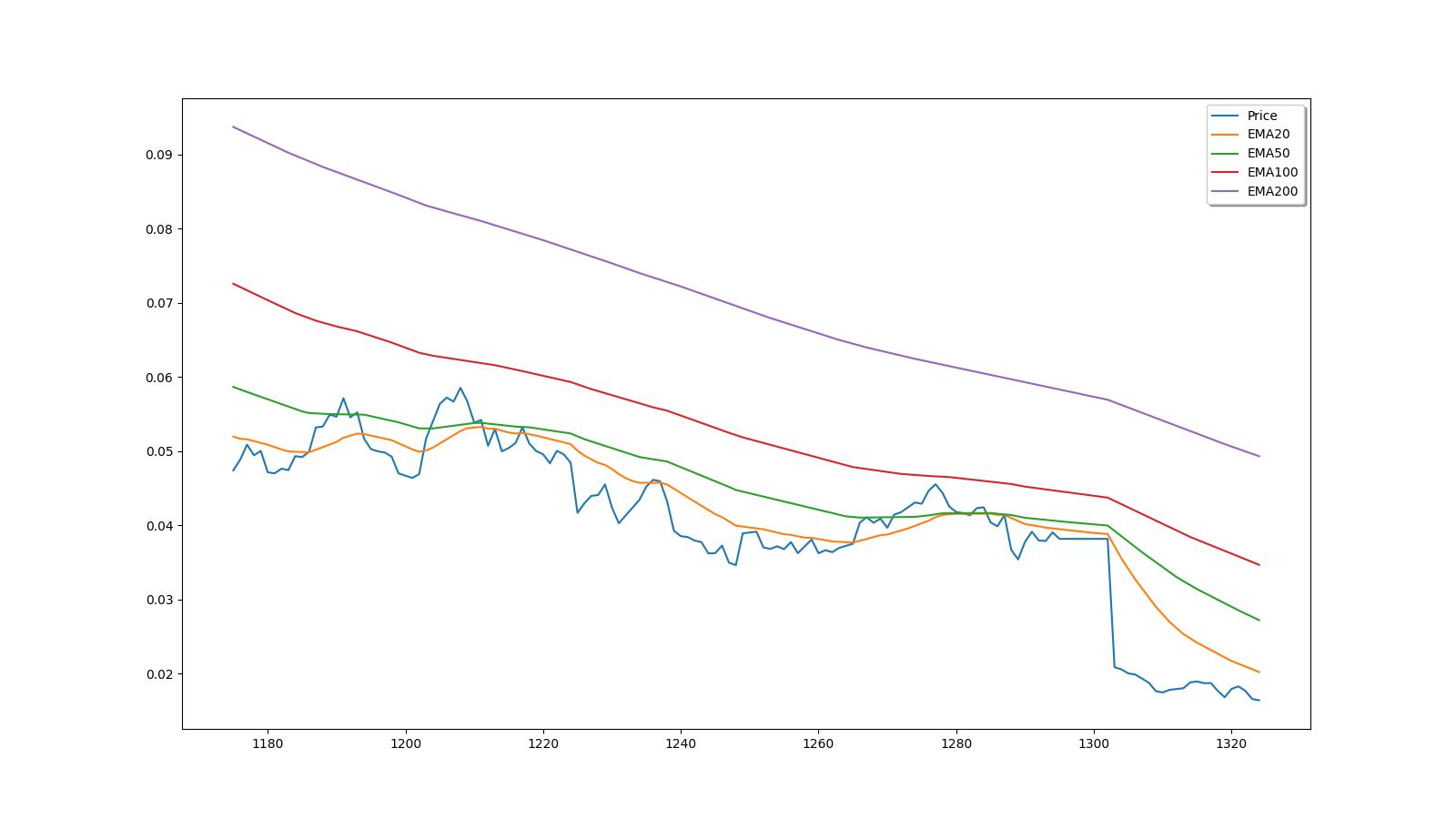 DeFi Kingdoms Exponential Moving Averages