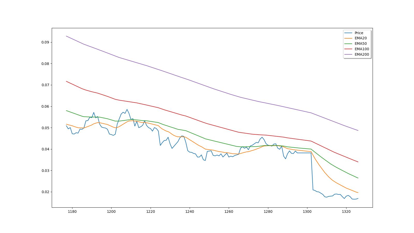 DeFi Kingdoms Exponential Moving Averages