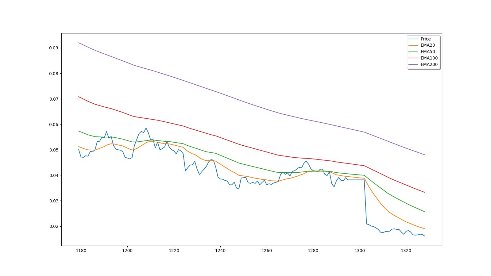 DeFi Kingdoms Exponential Moving Averages