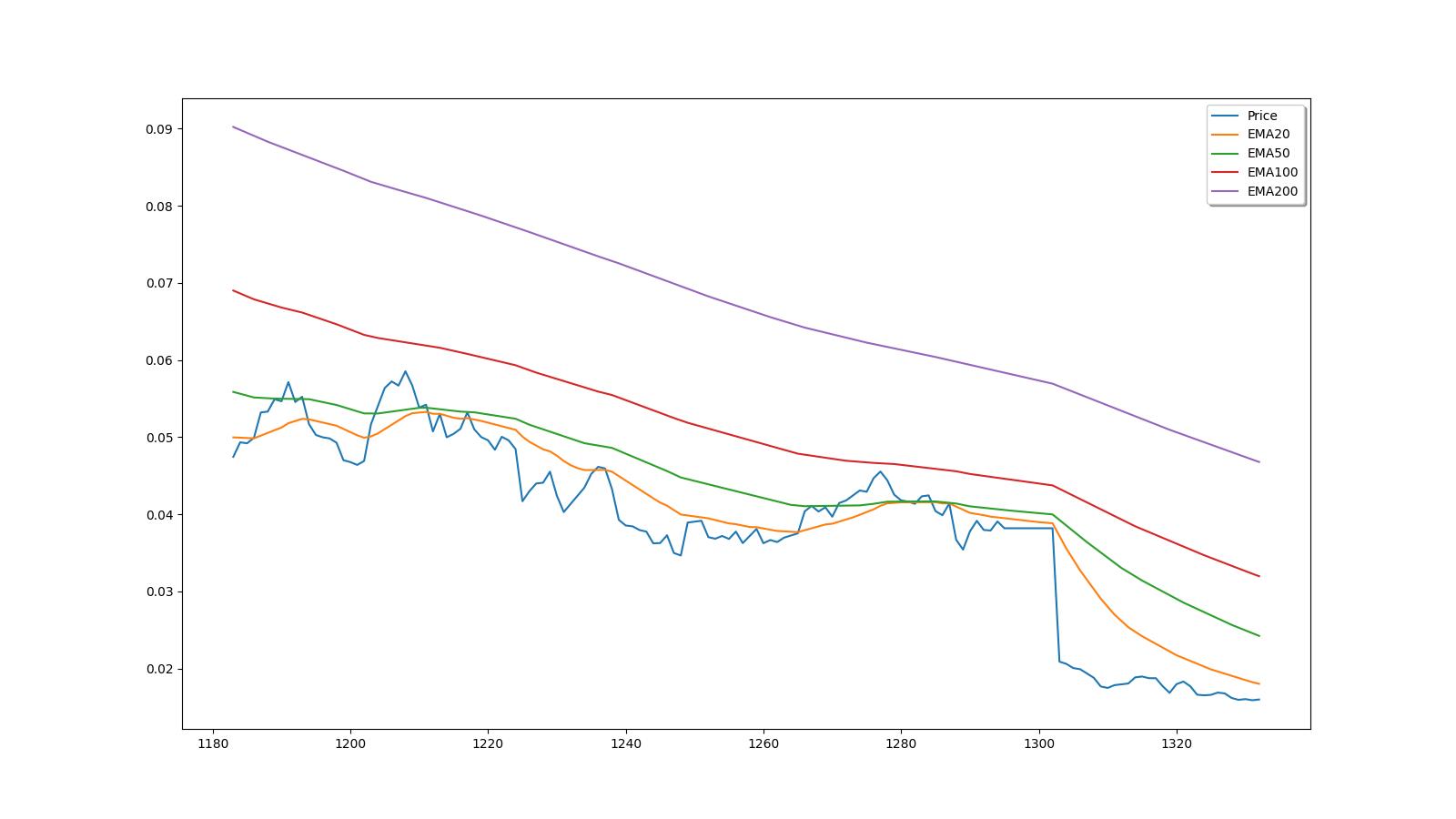 DeFi Kingdoms Exponential Moving Averages