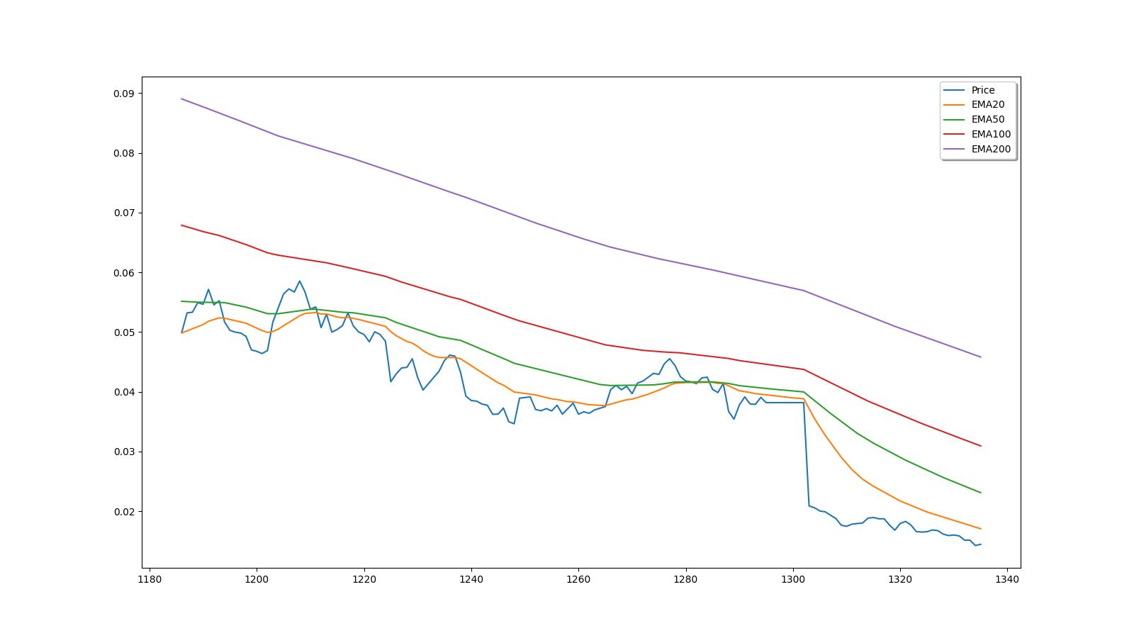 DeFi Kingdoms Exponential Moving Averages