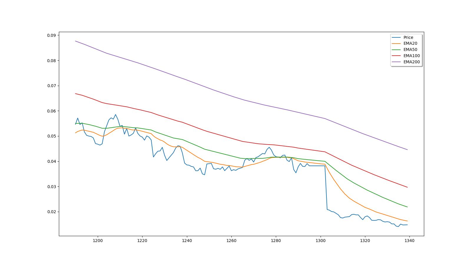 DeFi Kingdoms Exponential Moving Averages