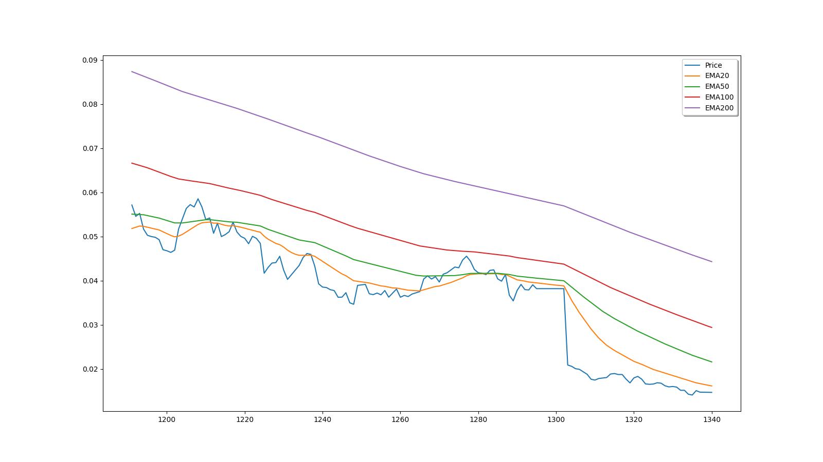 DeFi Kingdoms Exponential Moving Averages