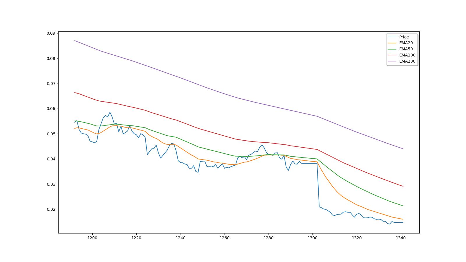 DeFi Kingdoms Exponential Moving Averages