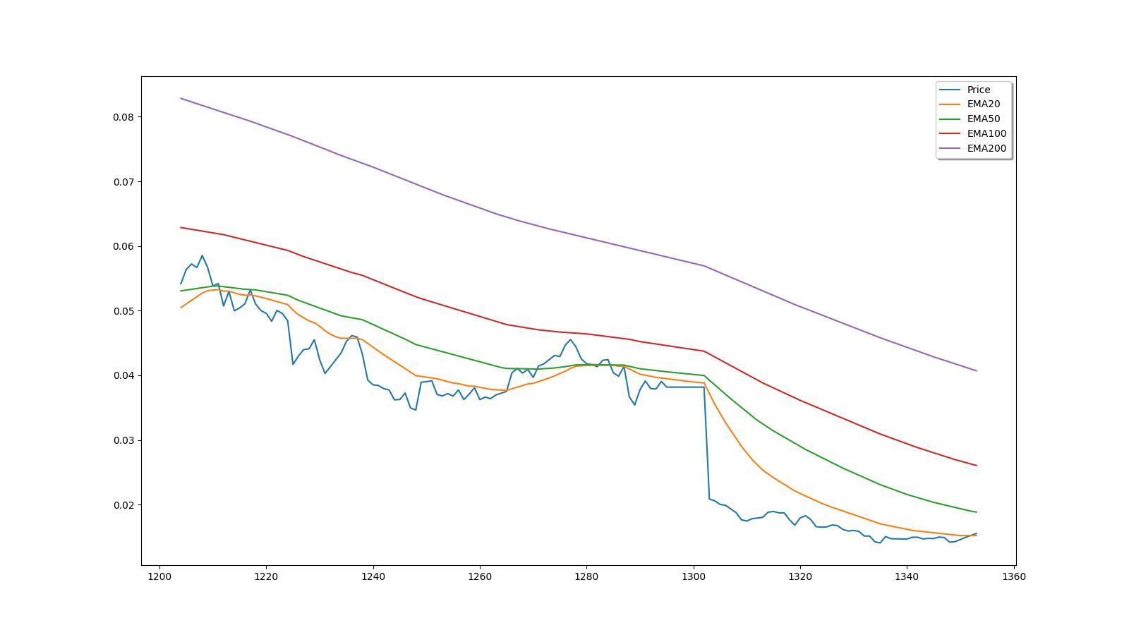 DeFi Kingdoms Exponential Moving Averages