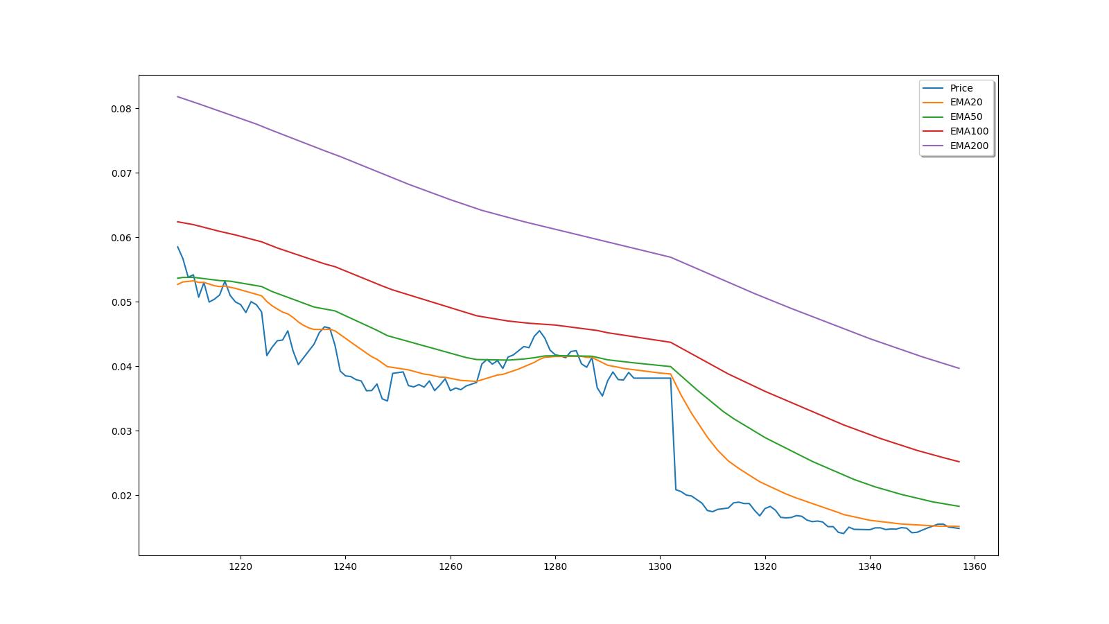 DeFi Kingdoms Exponential Moving Averages