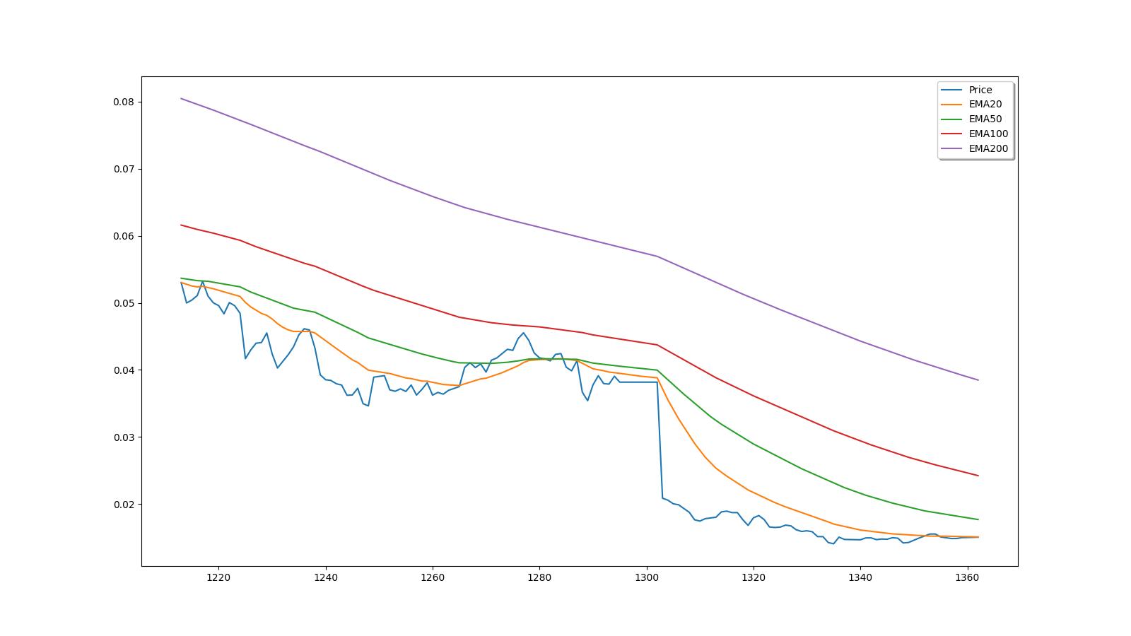 DeFi Kingdoms Exponential Moving Averages
