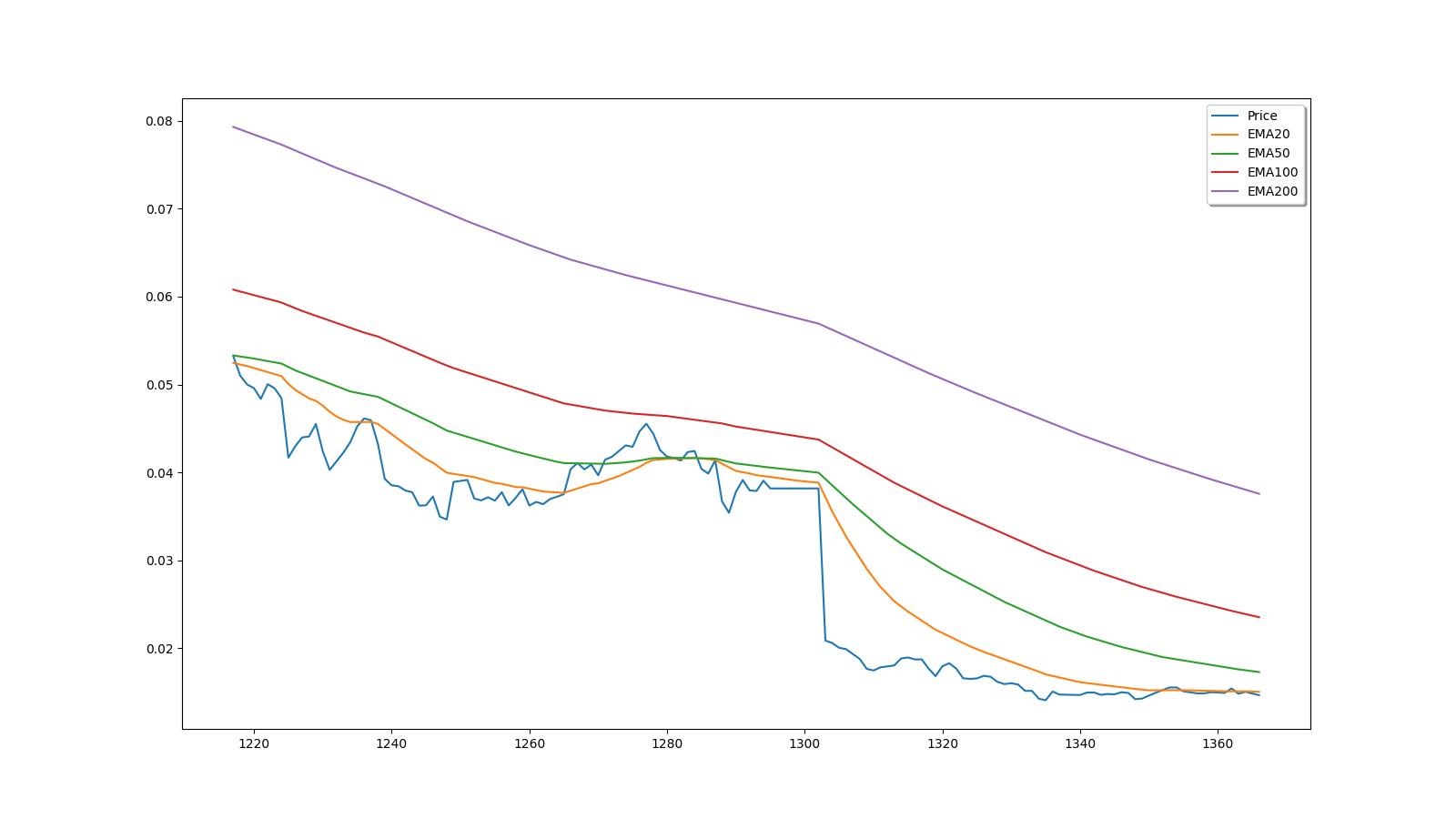 DeFi Kingdoms Exponential Moving Averages