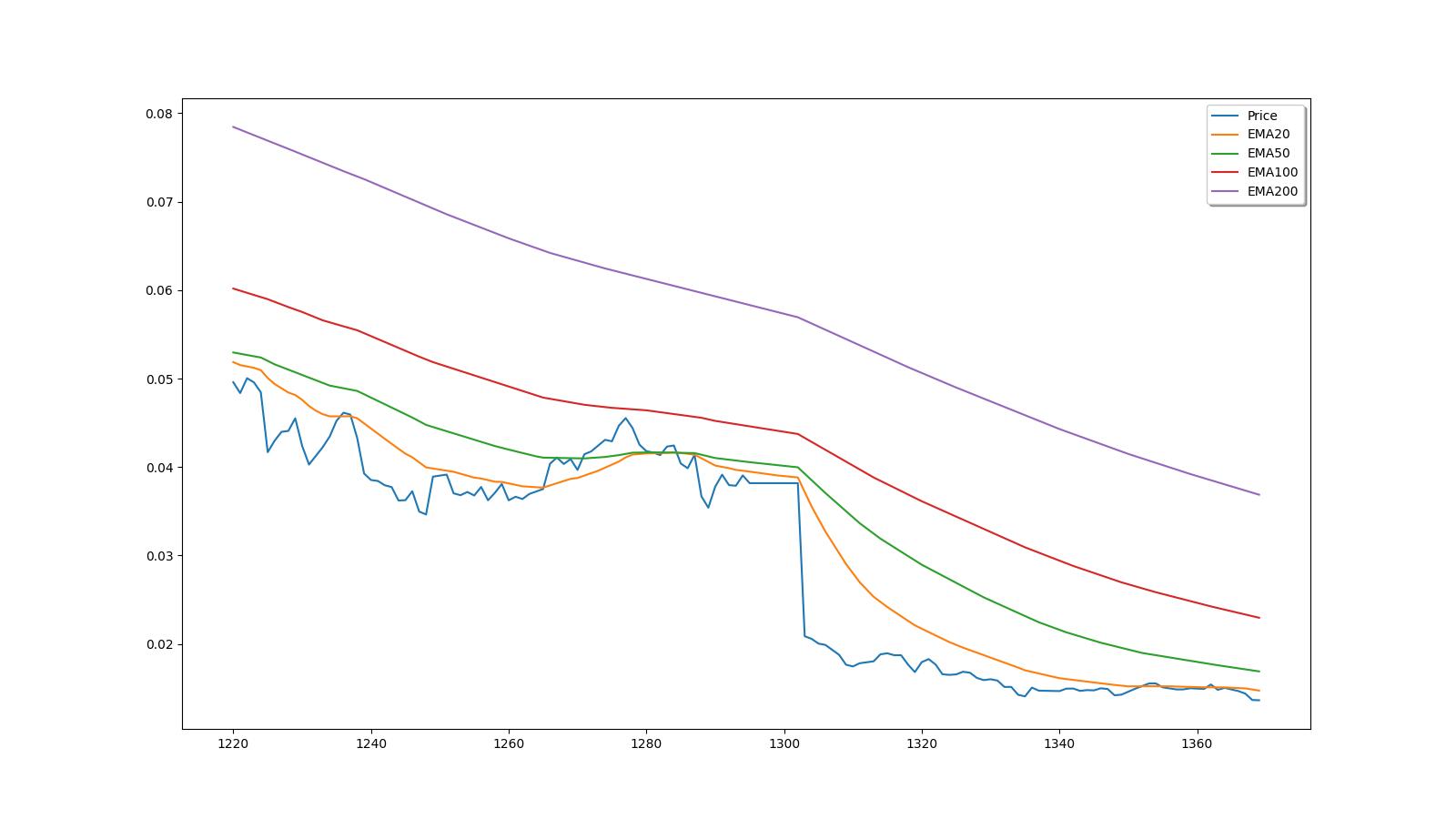 DeFi Kingdoms Exponential Moving Averages