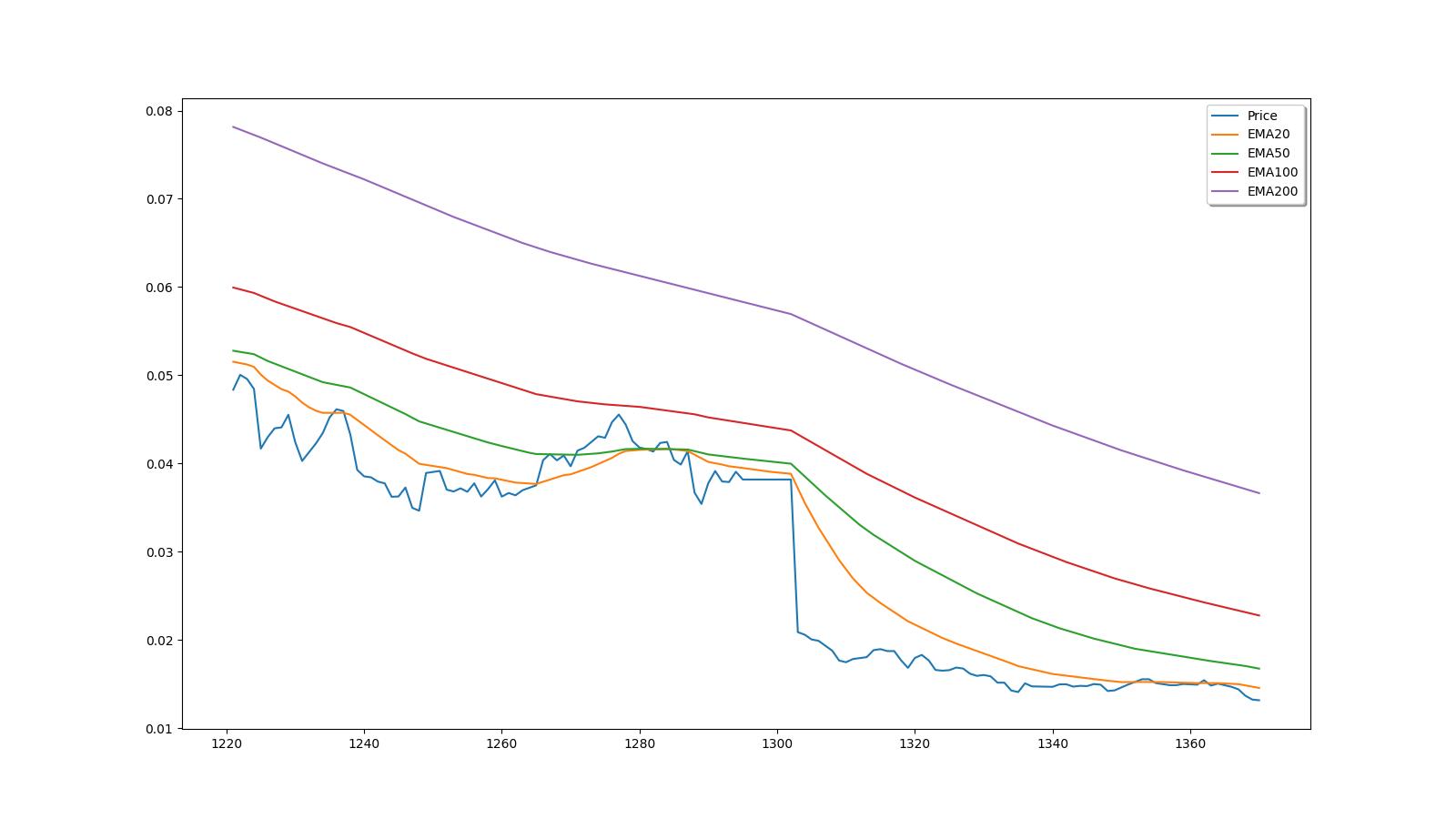 DeFi Kingdoms Exponential Moving Averages