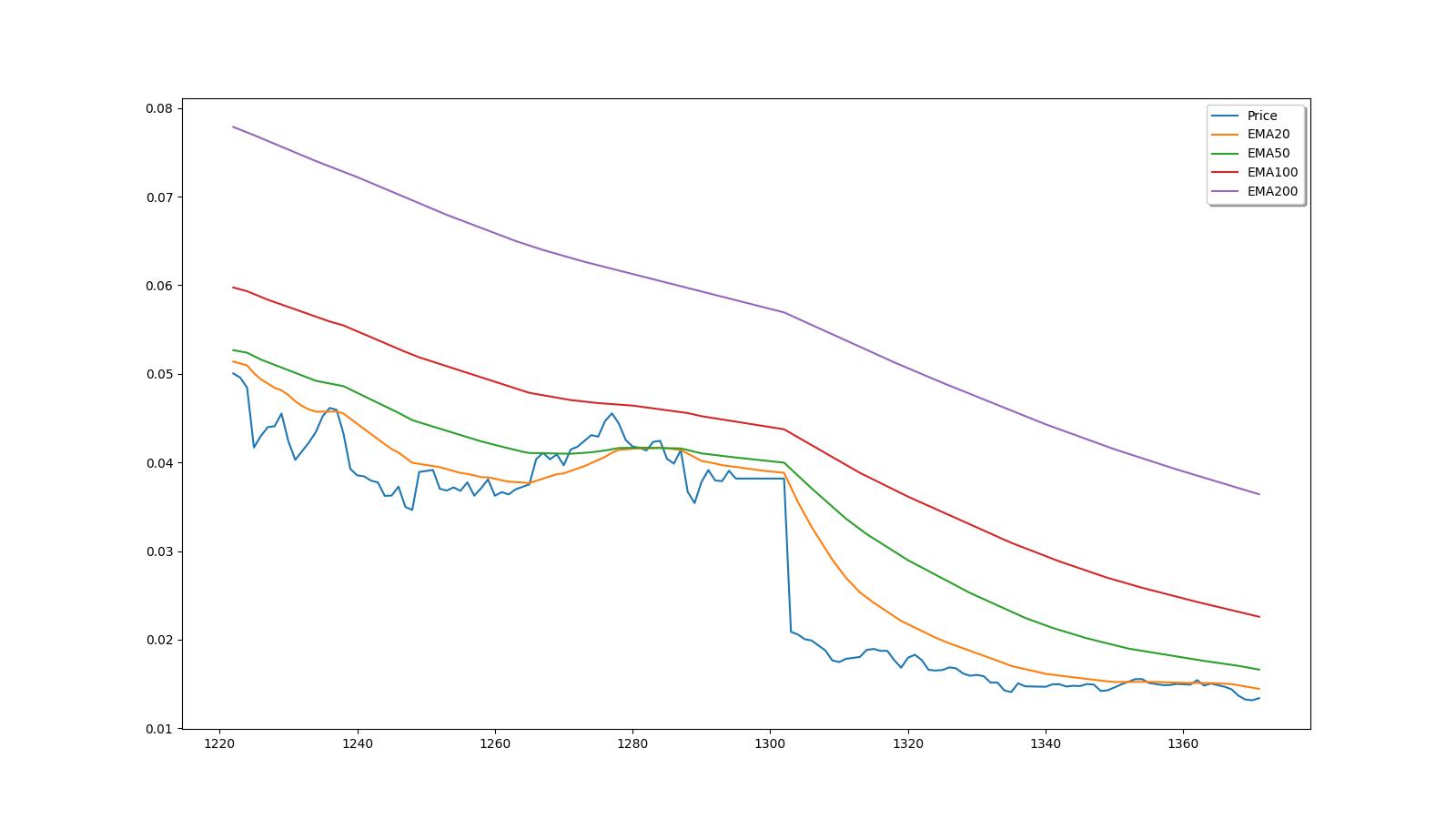 DeFi Kingdoms Exponential Moving Averages