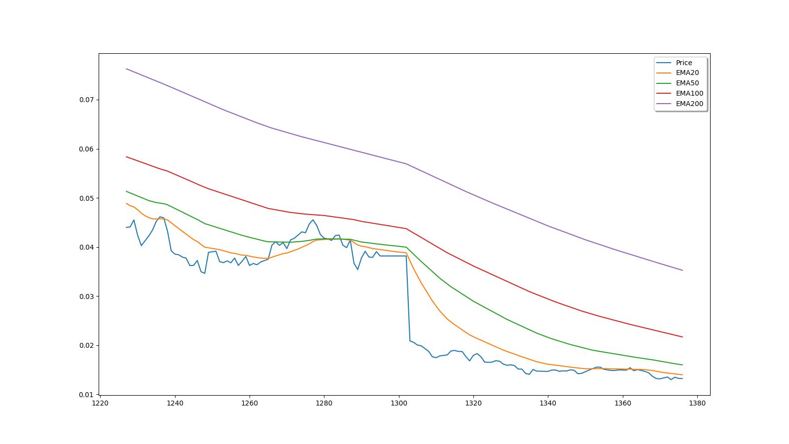 DeFi Kingdoms Exponential Moving Averages