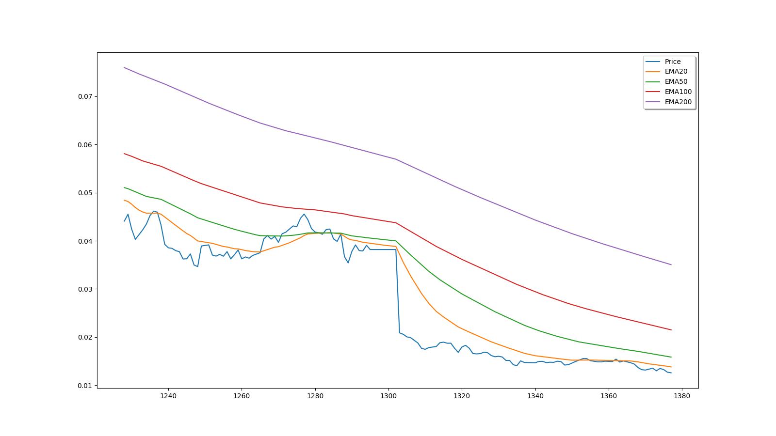 DeFi Kingdoms Exponential Moving Averages