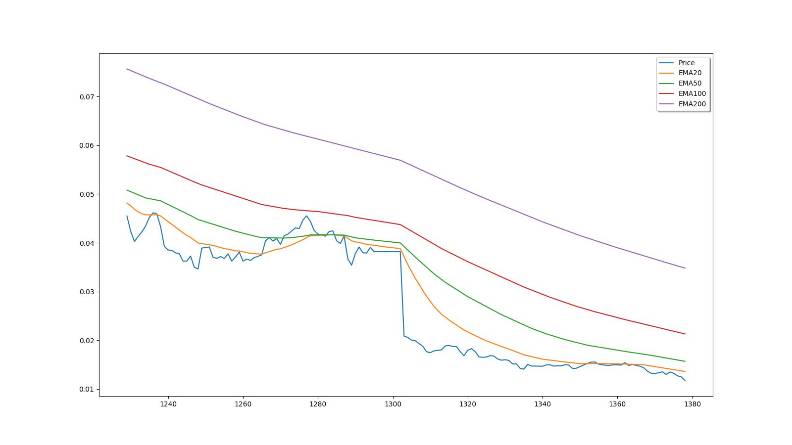 DeFi Kingdoms Exponential Moving Averages
