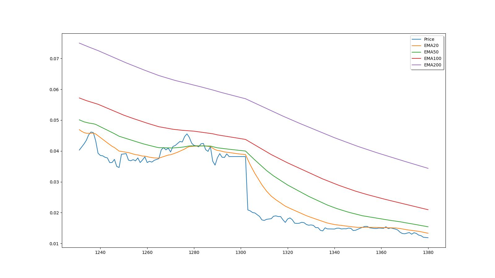 DeFi Kingdoms Exponential Moving Averages